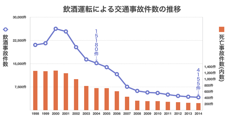 飲酒運転は死亡事故になる確率が8倍になる！！ 自動車保険ガイド
